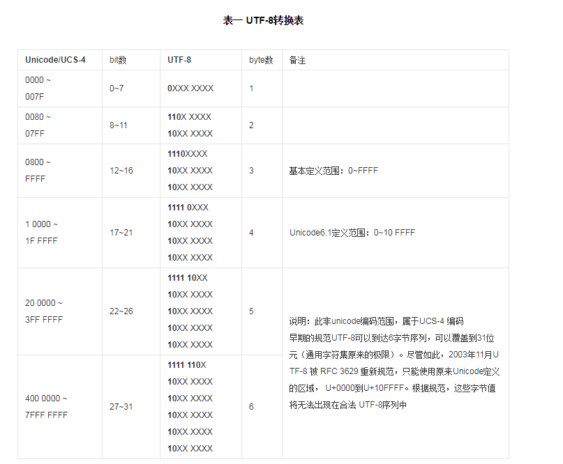 C如何过滤出字符串的中文（gbk、utf 8）c字符串里有utf8的中文 Csdn博客 