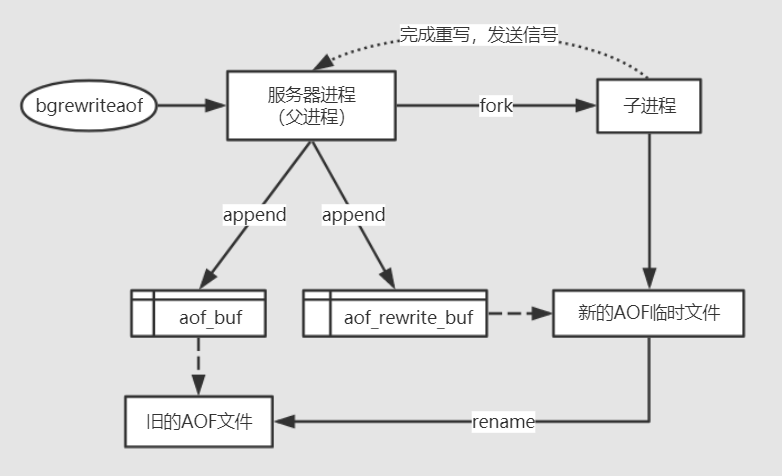 Redis 持久化机制 Rdb 和 Aof Rdbfuqznveittnvh Csdn博客