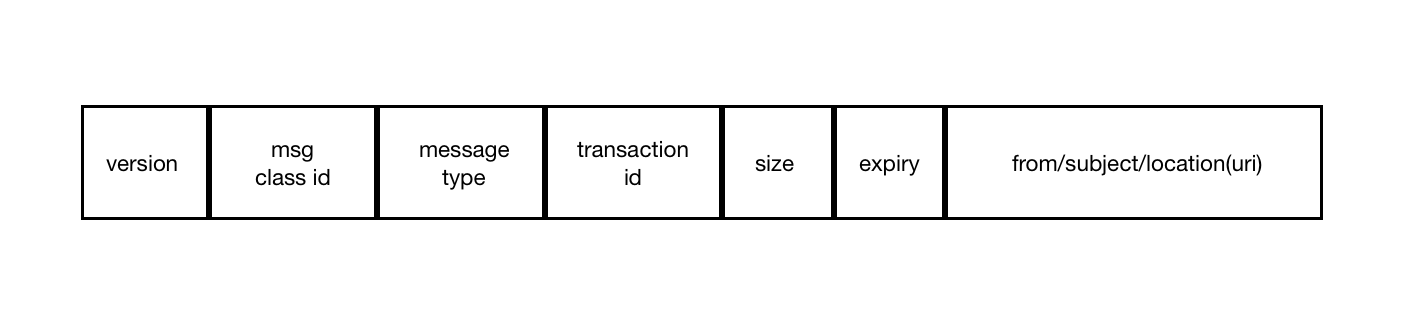 白话彩信协议_wap-wsp-CSDN博客