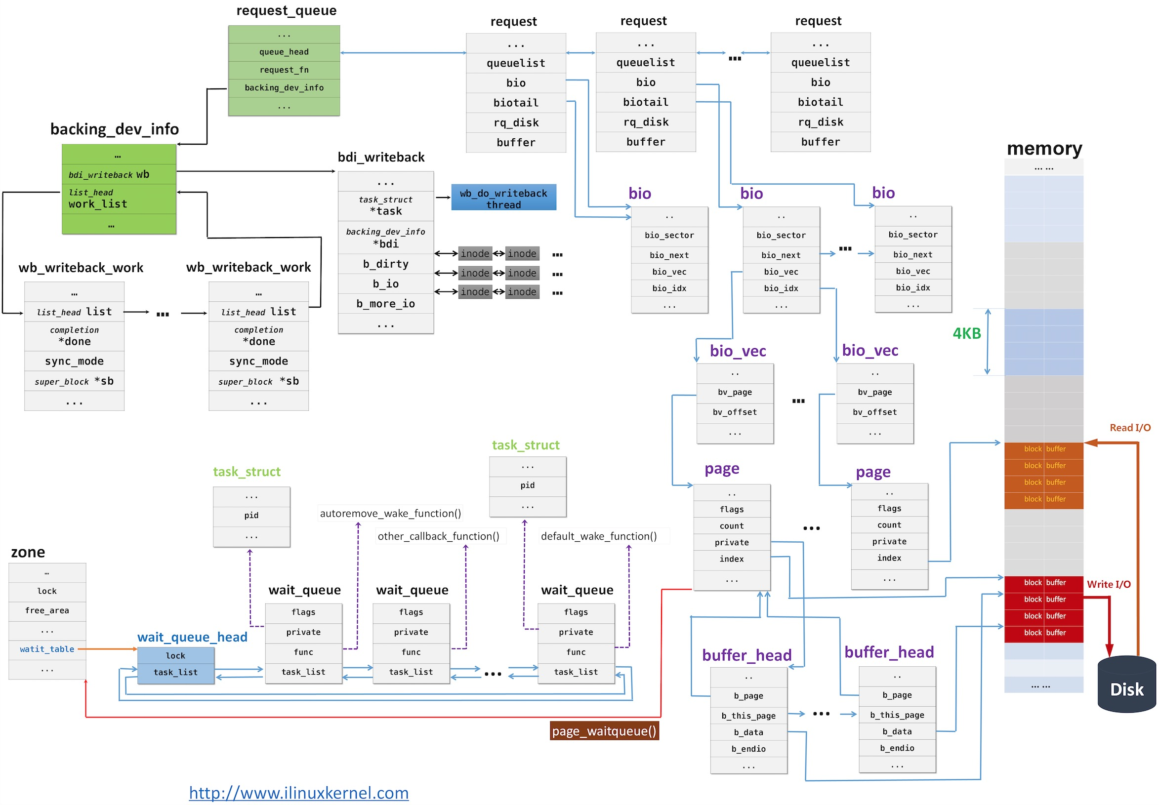 Linux内核之块设备驱动图解用linux260内核 实际操作linux块设备驱动数据结构与函数request结构 Csdn博客