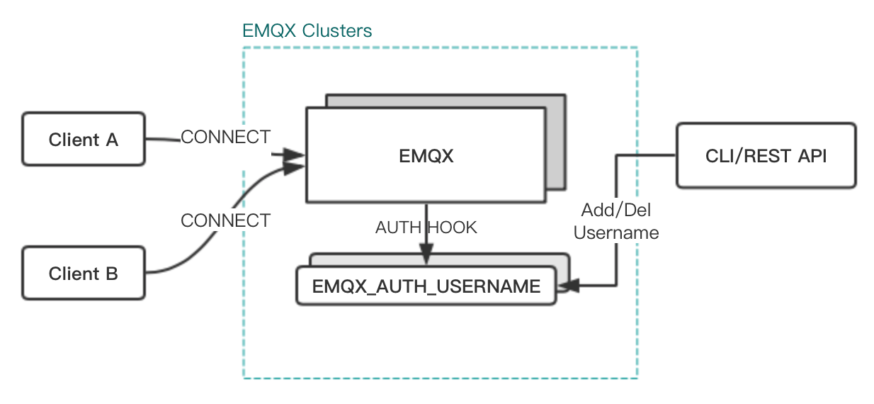 emqx 添加访问账号方式_emqx api 添加用户-CSDN博客