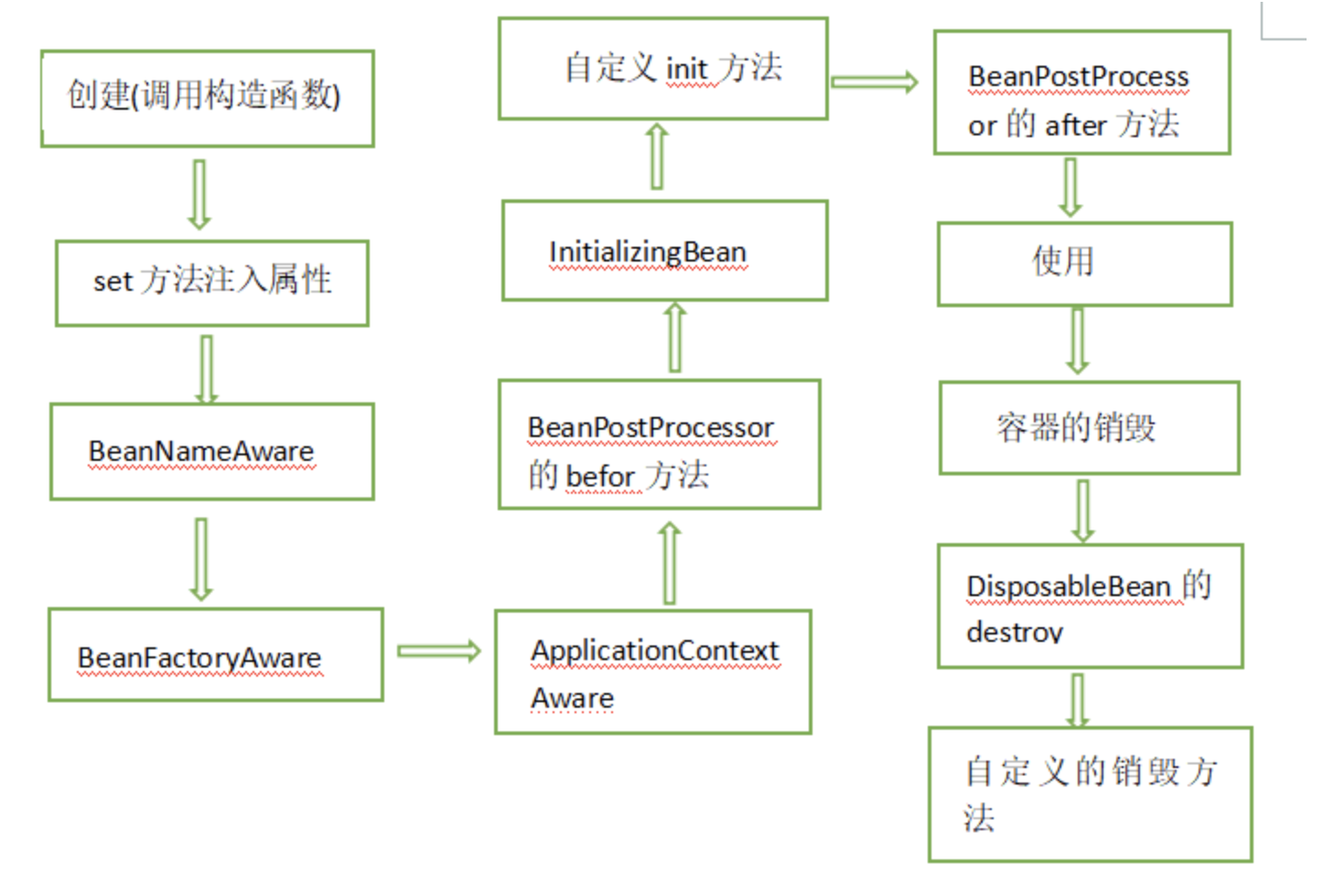 Spring中bean的作用域与生命周期spring非单例bean 生命周期 Csdn博客 