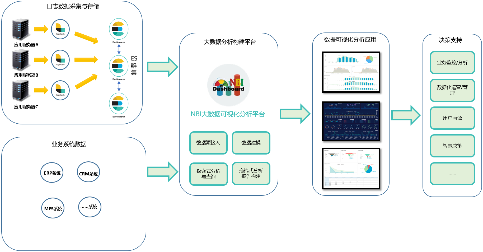 基于关系型数据库和es搜索引擎，实现多源，百亿级数据的大数据分析方案基于elasticsearch 大数据检索架构图 Csdn博客