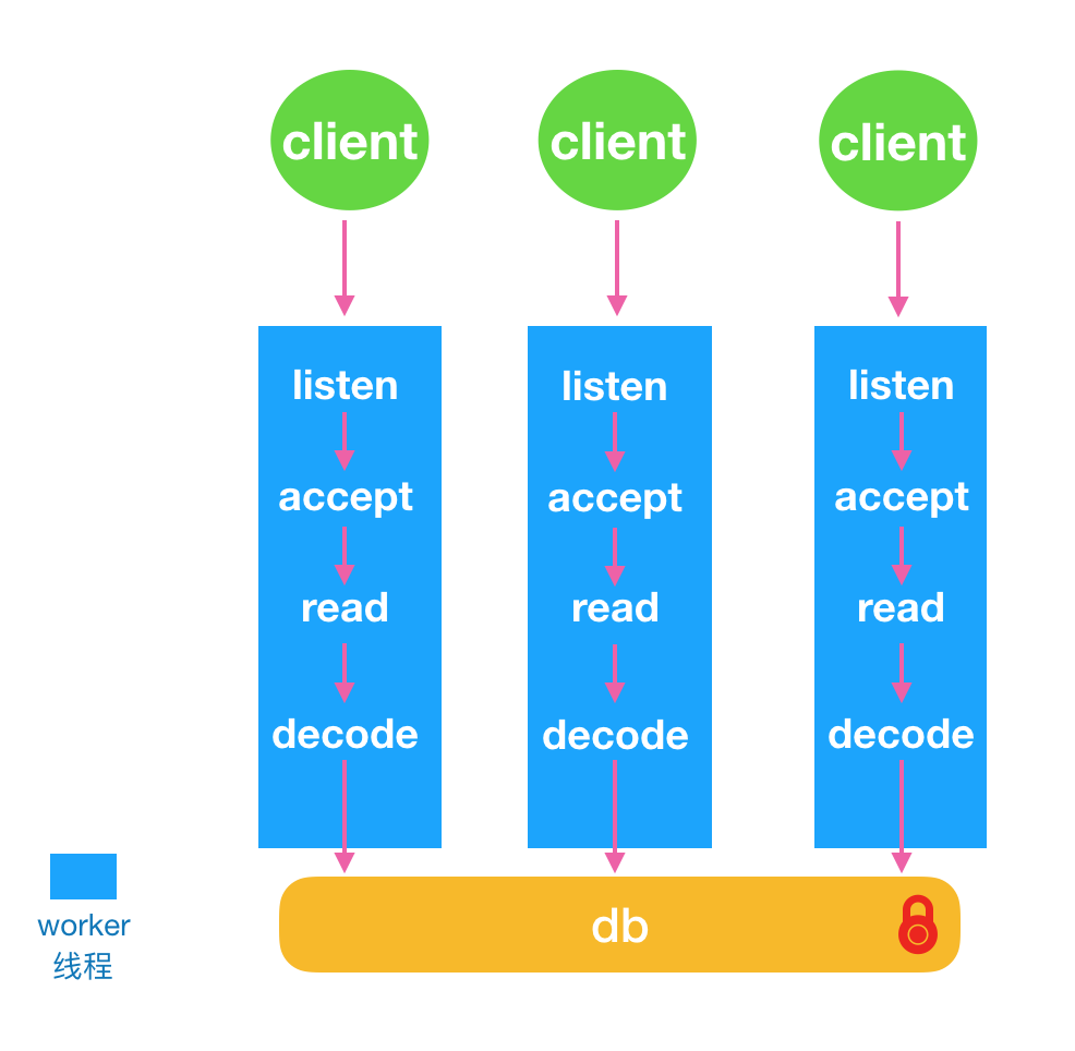 KeyDB介绍：redis的多线程版本,性能提升一倍_菠萝科技的博客-CSDN博客
