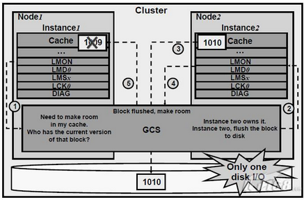 Oracle RAC原理详解-CSDN博客