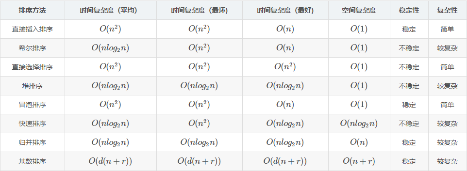 Java常见排序算法及对应的时间复杂度和空间复杂度javasort的时间复杂度 Csdn博客