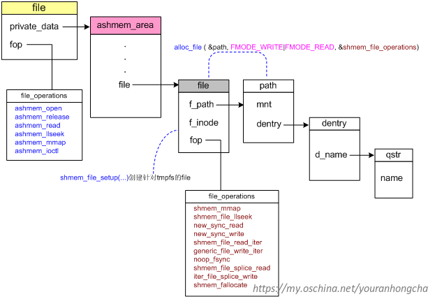 且听穿林打叶声———Ashmem机制讲解_ashmem android 需要加锁吗_编码博客控的博客-CSDN博客