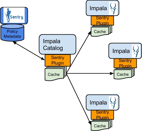 Apache Sentry实战之旅（一）—— Impala+Sentry整合_impala grant赋权-CSDN博客