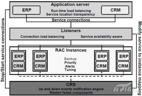 Oracle RAC原理详解-CSDN博客