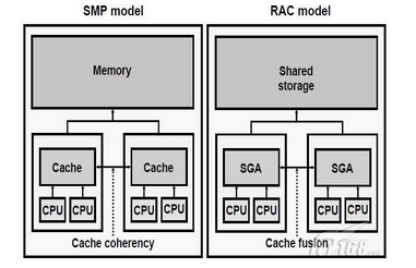 Oracle RAC原理详解-CSDN博客
