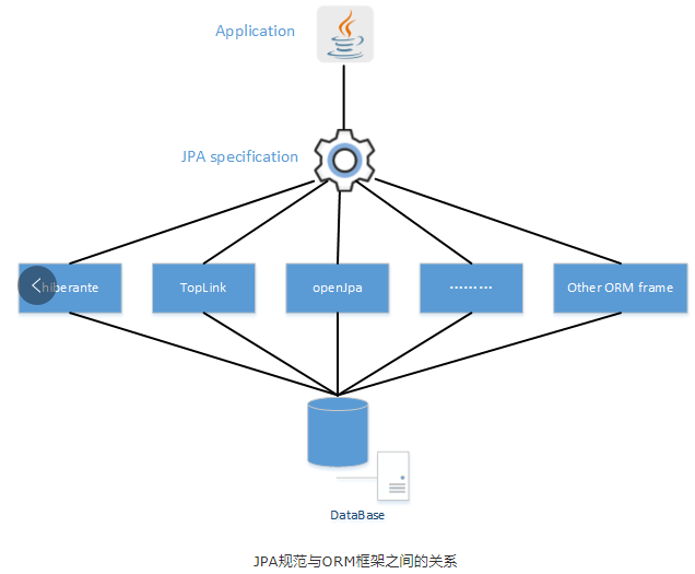 学习笔记之jpa连接数据库jpa与数据库的关系 Csdn博客 