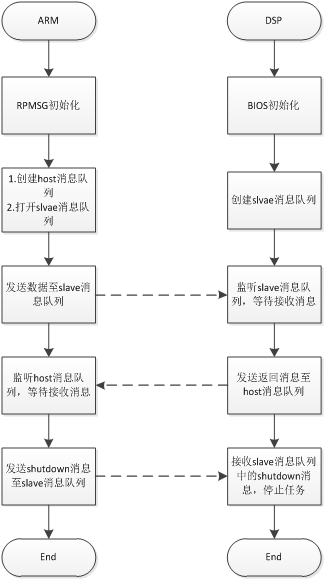 创龙带您解密TI、Xilinx异构多核SoC处理器核间通讯_异构soc片内跨核通信-CSDN博客