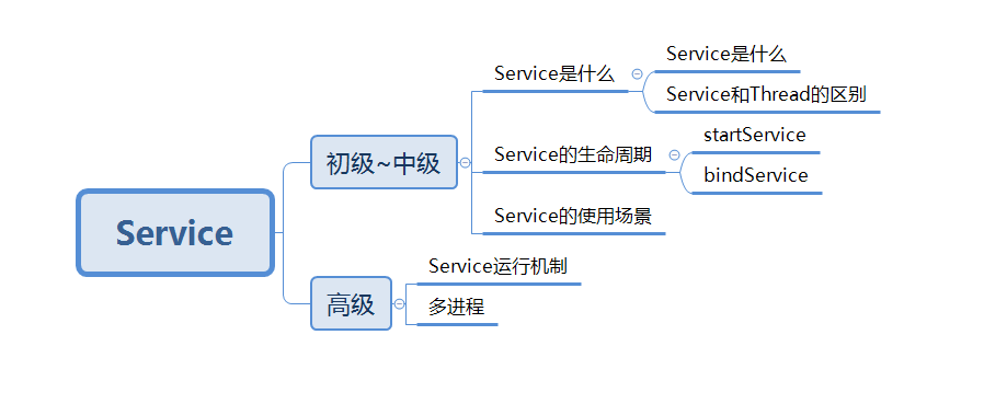 Android知识体系总结2020之android部分service篇android 局部服务 Csdn博客 