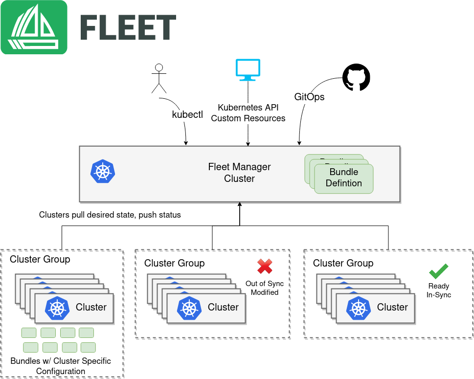 Rancher开源Fleet：业界首个海量K8S集群管理项目_fleet suse rancher-CSDN博客