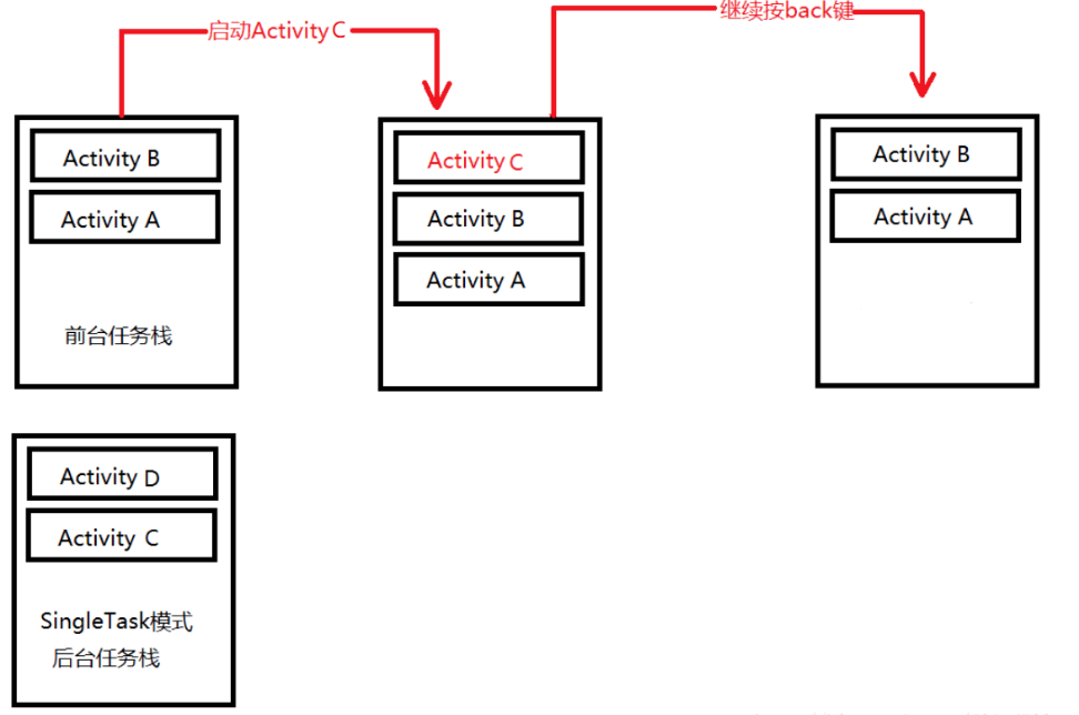 Android知识体系总结2020之Android部分Activity篇_a-b-c界面,其中b是singleinstance的,那么c界面点back返回a界面,为什么-CSDN博客
