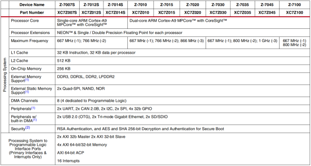 基于Xilinx Zynq-7000系列XC7Z035/XC7Z045/XC7Z100高性能SoC处理器设计的高端核心板_Tronlong_的 ...