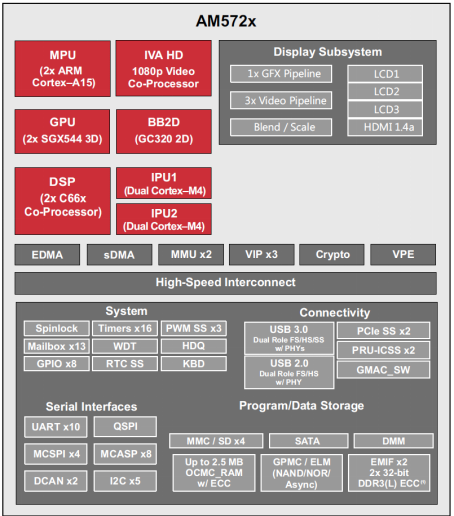 创龙基于TI Sitara AM5728 + Xilinx Artix-7 FPGA开发板FPGA POMD接口、FPGA ExPORT拓展口_怎么使用fgpa的pomd-CSDN博客