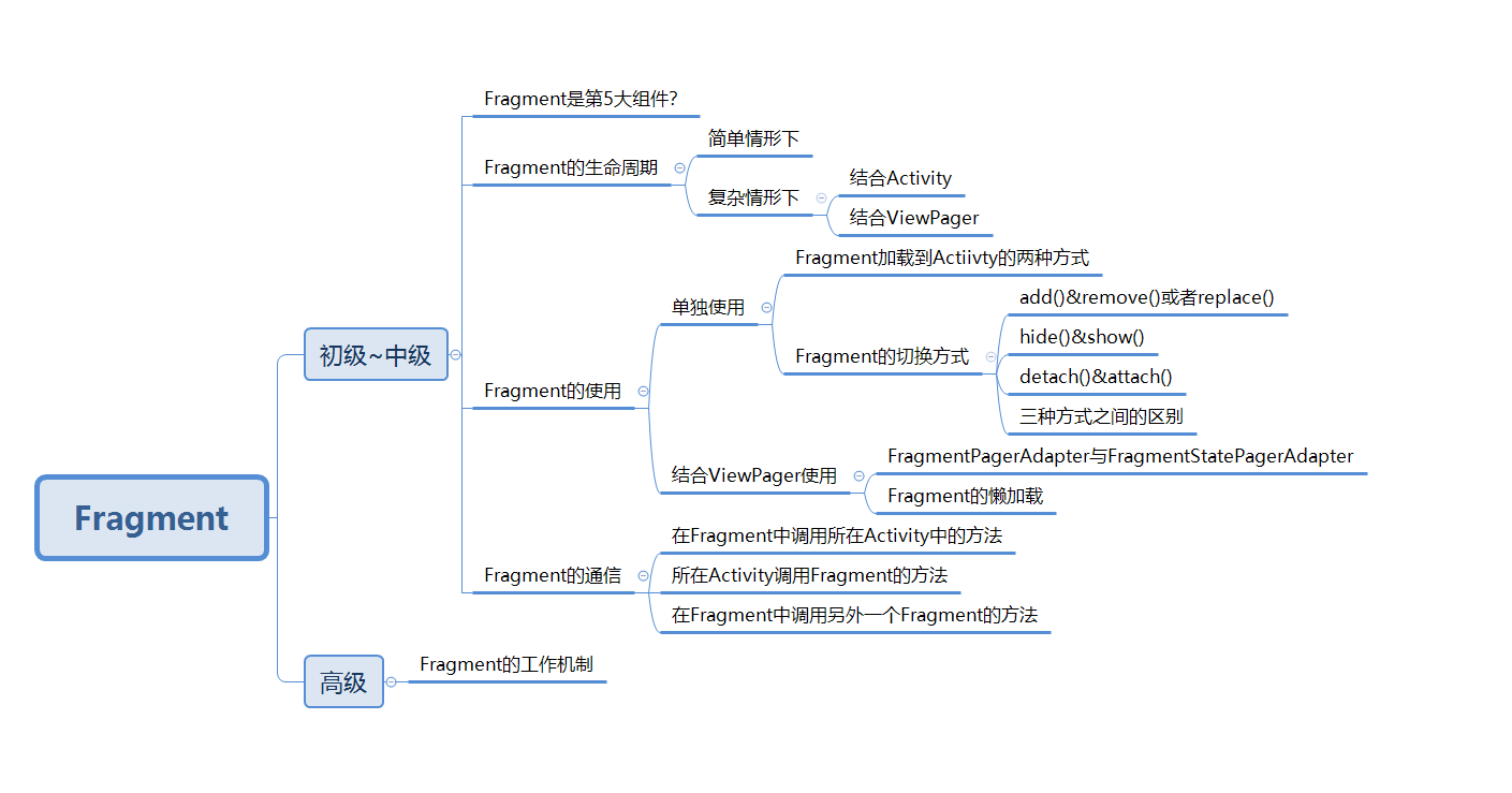 Android知识体系总结2020之Android部分Fragment篇_安卓在basefragment如何获取fragment的名称-CSDN博客