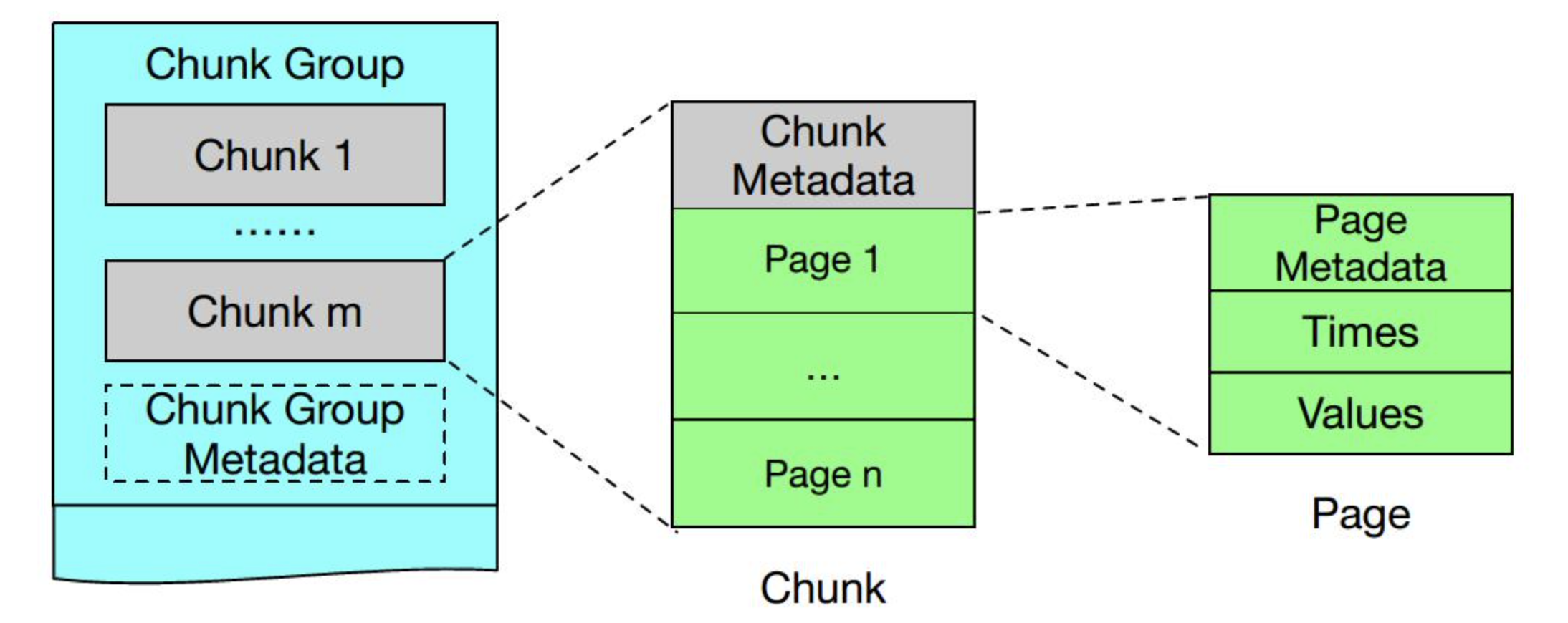 时序数据库 Apache-IoTDB源码解析之文件格式简介（三）_tsfile-CSDN博客