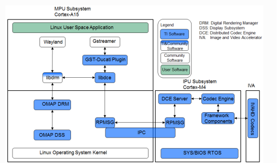 创龙带您解密TI、Xilinx异构多核SoC处理器核间通讯_异构多核优势-CSDN博客