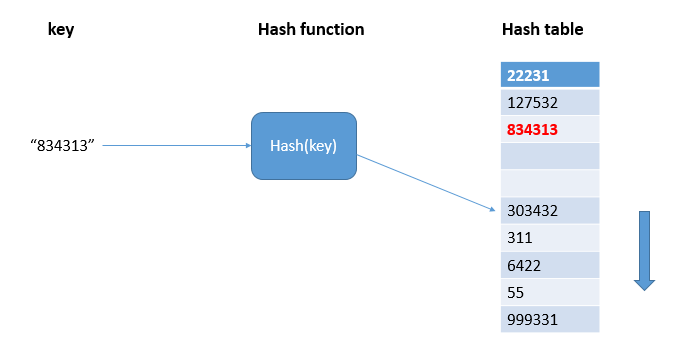 开发常用算法-哈希算法_开发中hash-CSDN博客