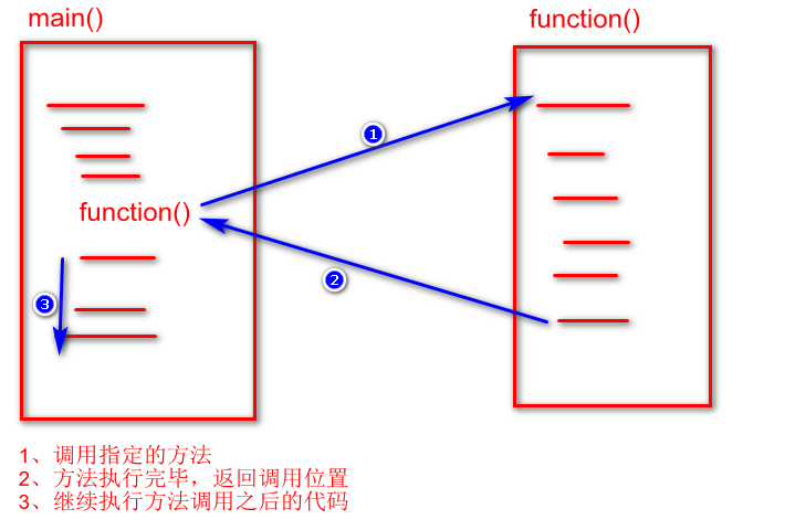 Java入门六 方法method的定义和使用java Method Csdn博客 