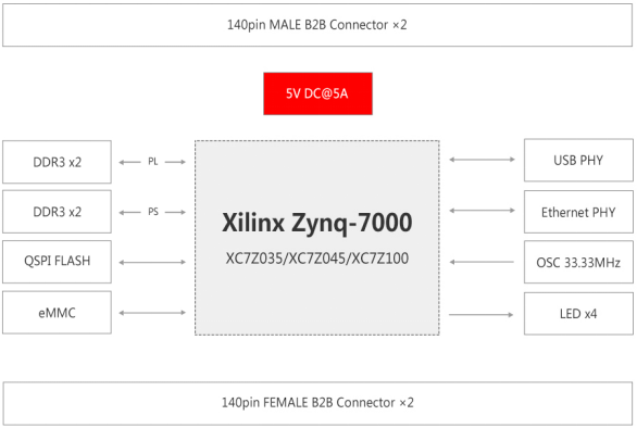 基于Xilinx Zynq-7000系列XC7Z035/XC7Z045/XC7Z100高性能SoC处理器设计的高端核心板_Tronlong_的博客-CSDN博客