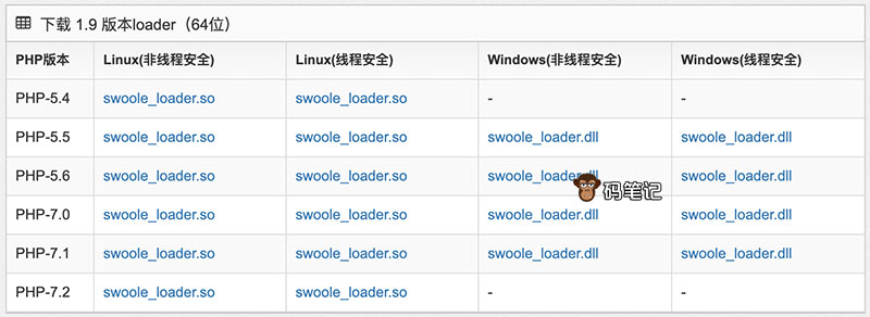 解决PHP SWOOLEC loader ext not installed方法教程-CSDN博客