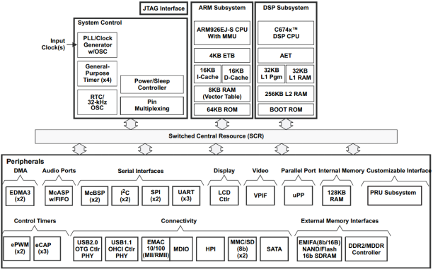 创龙TI OMAP-L138（定点/浮点DSP C674x+ARM9）拓展IO信号、底板B2B连接器_ti omap-l138 helium-CSDN博客
