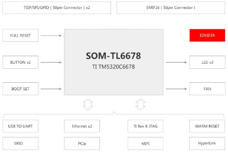 基于TI KeyStone C66x系列多核架构定点/浮点TMS320C6678设计的高端DSP评估板_tidsp6678的ddr3有多大-CSDN博客