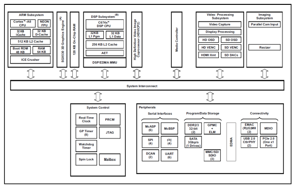 基于TI达芬奇系列TMS320DM8148浮点DSP C674xCAN总线接口、音频接口_tms320c674x dsp有哪几种串行通信接口-CSDN博客
