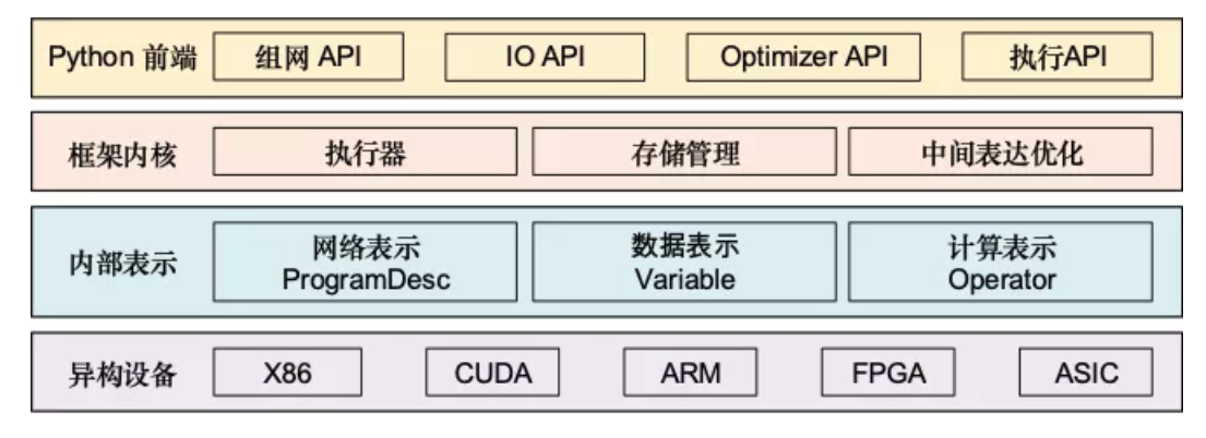 PaddlePaddle 核心架构深入解读_paddlepaddle架构-CSDN博客