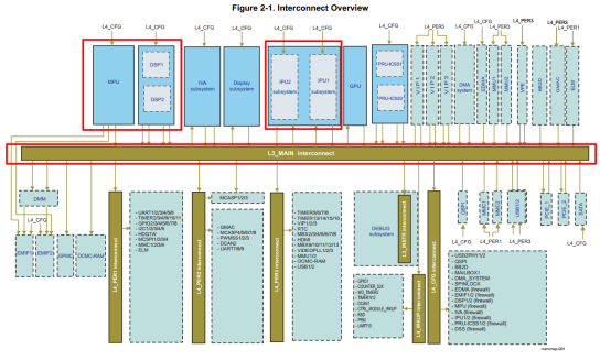 创龙带您解密TI、Xilinx异构多核SoC处理器核间通讯_异构soc片内跨核通信-CSDN博客