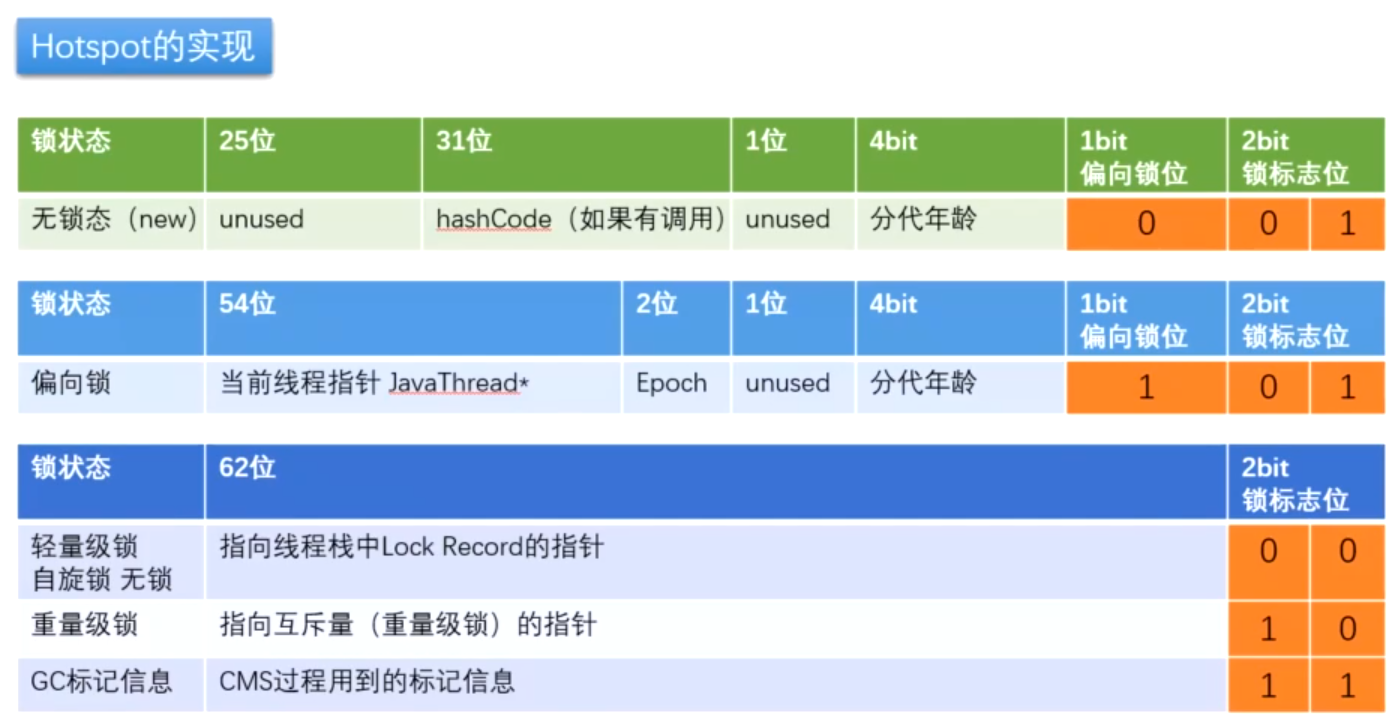 我的并发编程（二）：java对象头以及synchronized升级过程synchronizde 对象头 Cas Csdn博客 