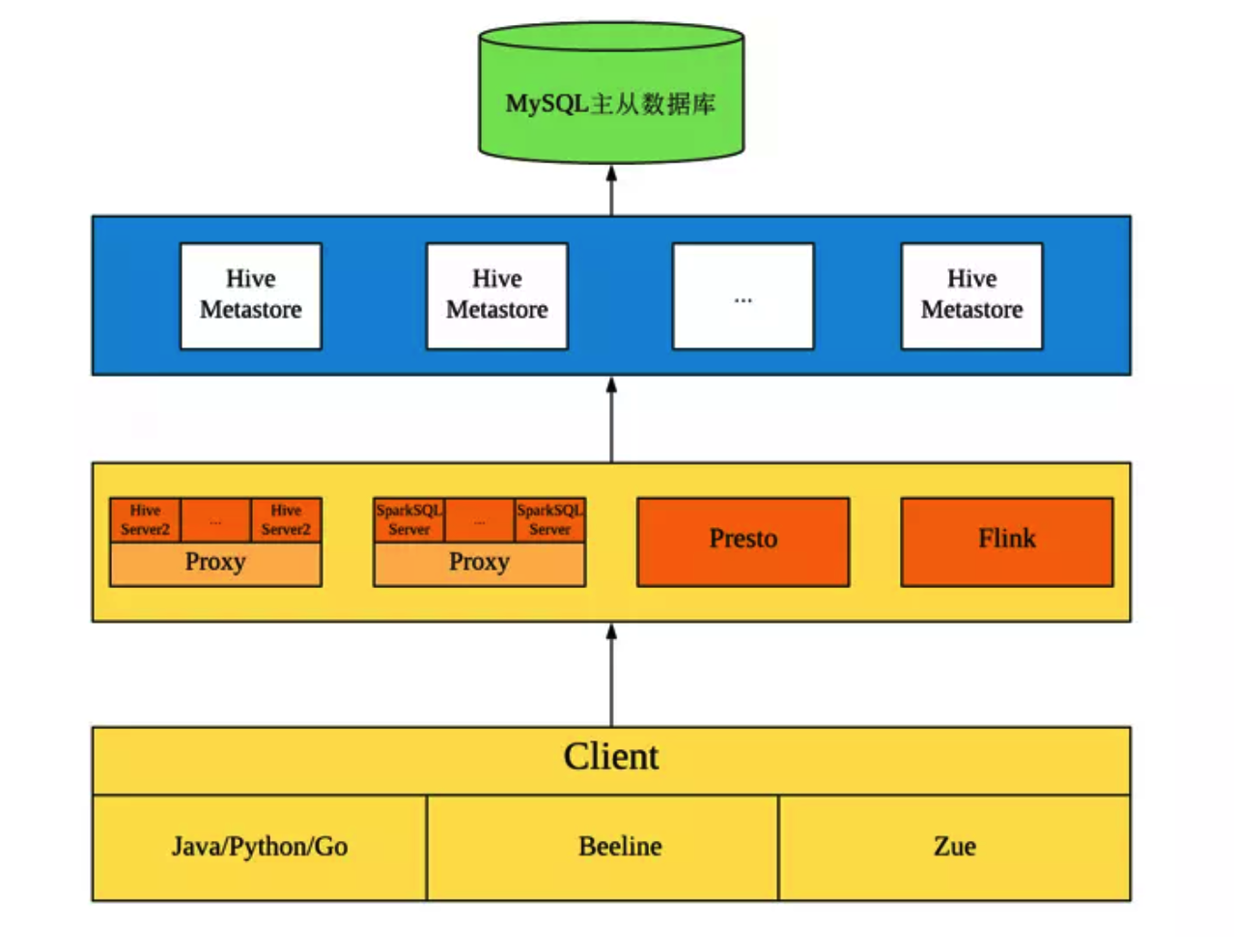 知乎 Hive Metastore 实践：从 MySQL 到 TiDB_hive metastore 从 mysql 迁移到其他存储-CSDN博客