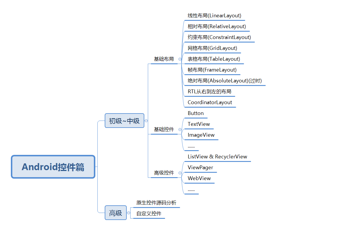 Android知识体系总结2020之android部分控件篇安卓知识图谱控件 Csdn博客 