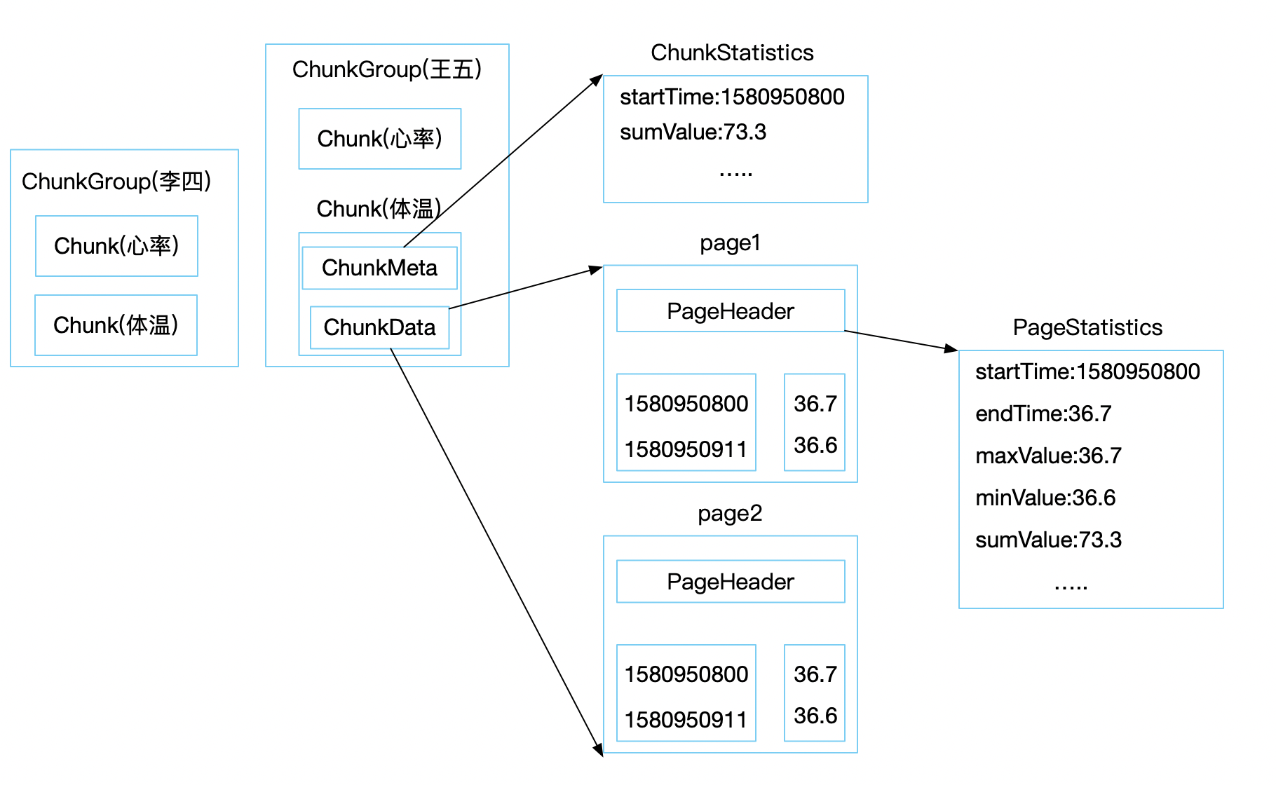 时序数据库 Apache-IoTDB源码解析之文件格式简介（三）_tsfile-CSDN博客