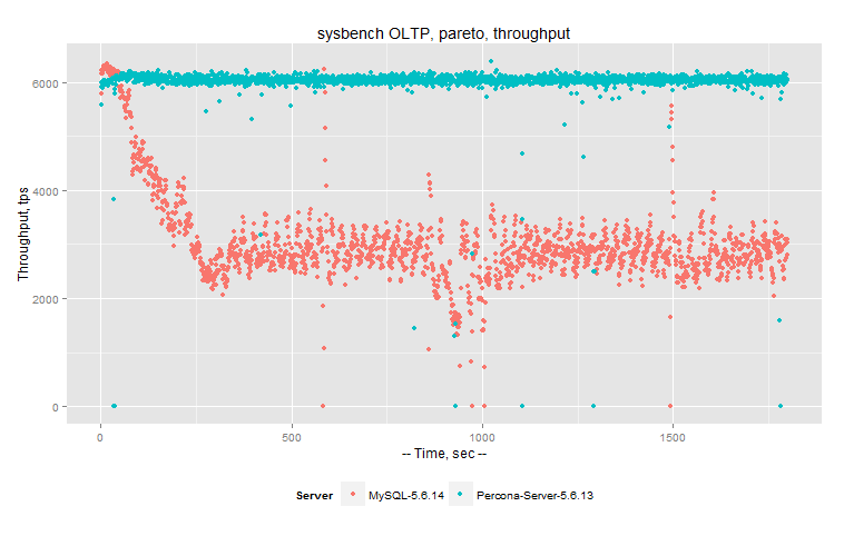 Percona server 介绍及与mysql对比 及安装-CSDN博客