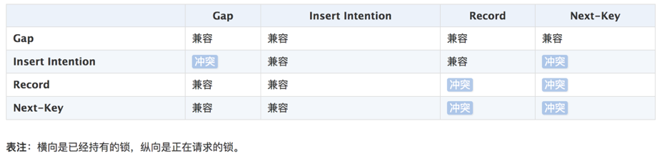 Mysql并发insert死锁问题——gap、插入意向锁冲突 On Duplicate Key Update死锁使用分布式锁 Csdn博客