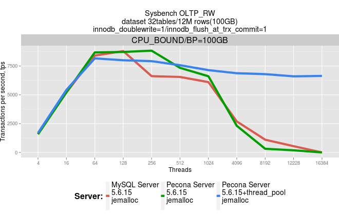 Percona server 介绍及与mysql对比 及安装-CSDN博客