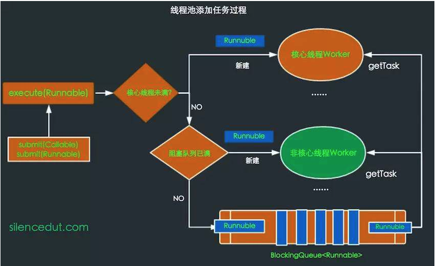 【java 多线程 3】线程池2 Threadpoolmanager Csdn博客