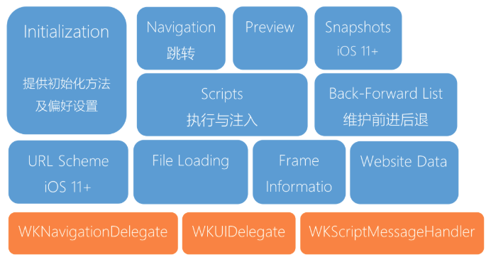 一文带你彻底了解移动开发中的 Web：WebView、WebKit、JSCore、Web 优化、热修复、跨平台、Native、Hybrid…_webview和webkit-CSDN博客