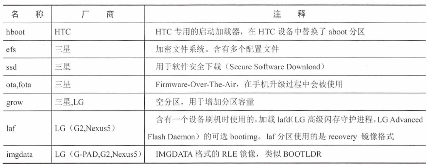 Android 系统的分区和文件系统（2） Android分区的大概框架android 平板分区 Csdn博客 