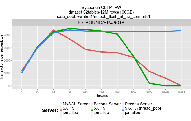 Percona server 介绍及与mysql对比 及安装-CSDN博客