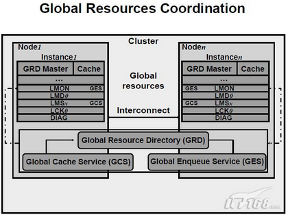 Oracle RAC原理详解-CSDN博客