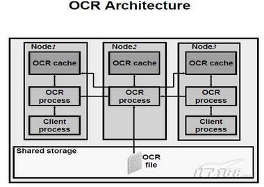 Oracle RAC原理详解-CSDN博客