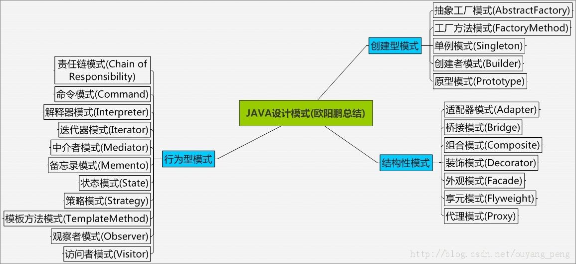 设计模式23模式介绍 Csdn博客 