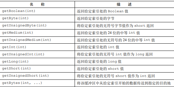 Netty学习笔记（9）——Netty组件ByteBuf_resetreaderindex-CSDN博客