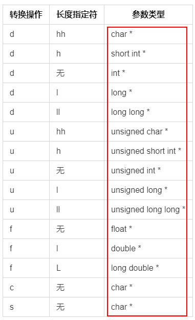 Explicación detallada de la función scanf en lenguaje C - programador clic