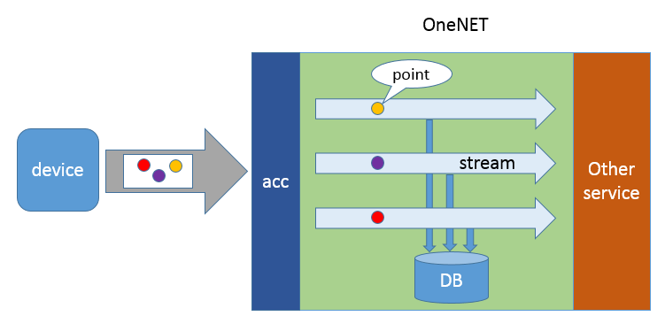 玩转OneNET物联网平台之简介_onenet物模型和数据流的区别-CSDN博客